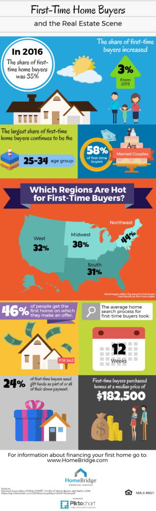 A closer look at the first-time home buyer demographic. See the full ...